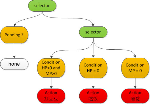 关于行为树行为树 Selector Csdn博客 