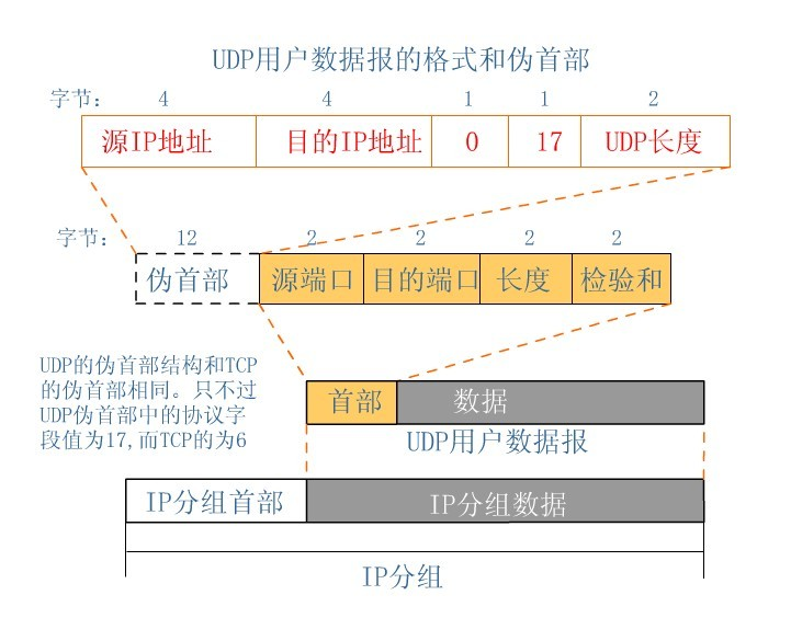 TCP,UDP,IP包头格式及说明_udp包头-CSDN博客