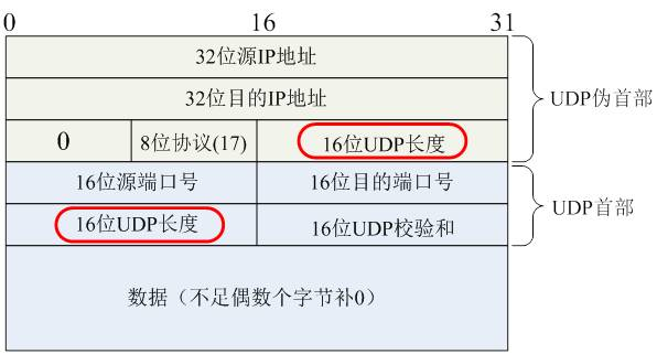TCP,UDP,IP包头格式及说明_udp包头-CSDN博客