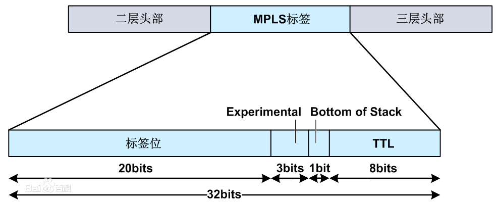 关于MPLS和Vlan隔离技术的思考_mpls vlan-CSDN博客