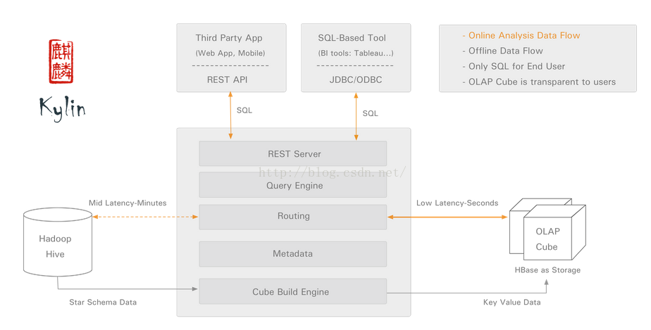 Kylin的介绍及使用说明_kylin使用-CSDN博客