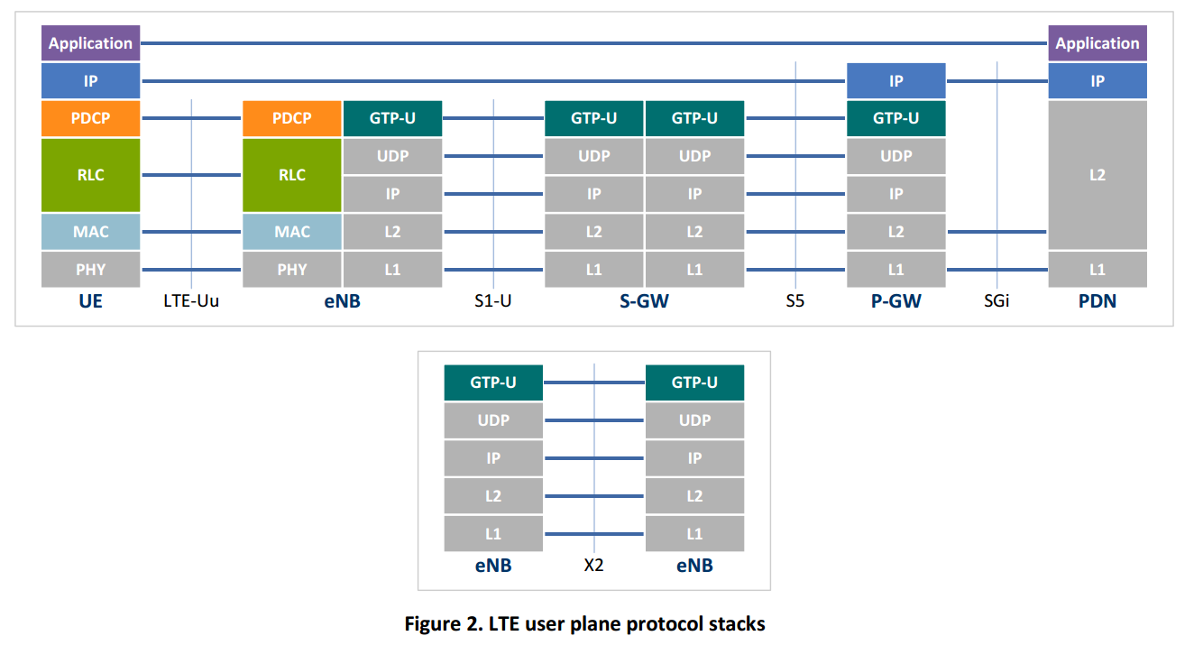 1-LTE Network Architecture: Basic-CSDN博客