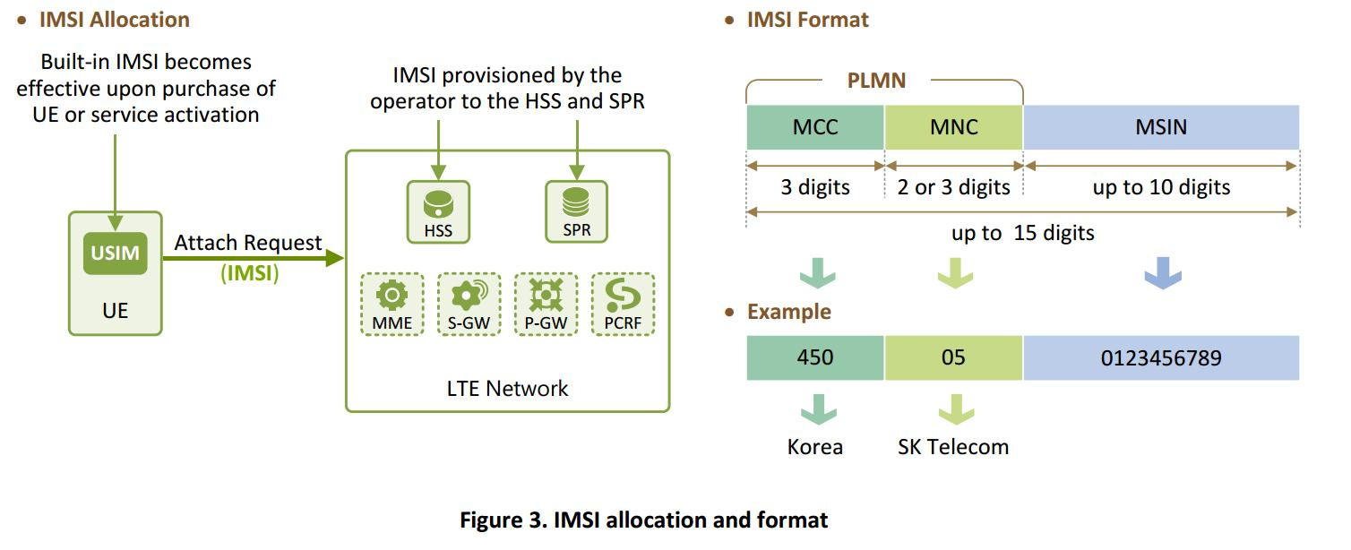 2-LTE Identification I: UE and ME Identifiers-CSDN博客