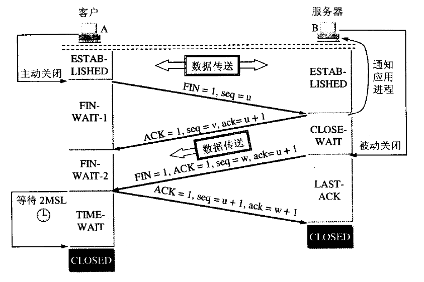 TCP释放连接时为什么time_wait状态必须等待2MSL时间_tcp重传必须是2msl嘛-CSDN博客