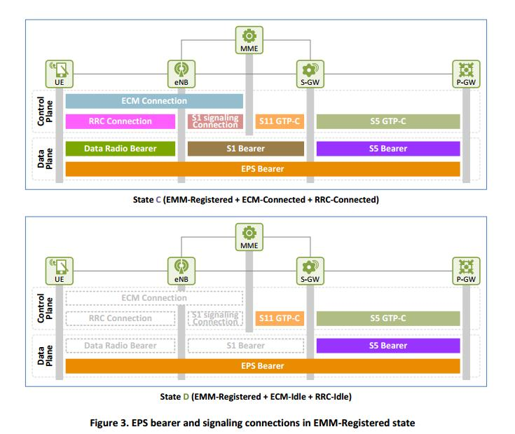 8-LTE EMM and ECM States_emm ecm rrc-CSDN博客