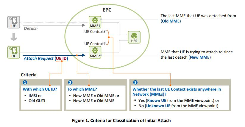 10-EMM Procedure 1. Initial Attach Part-1_identification request-CSDN博客