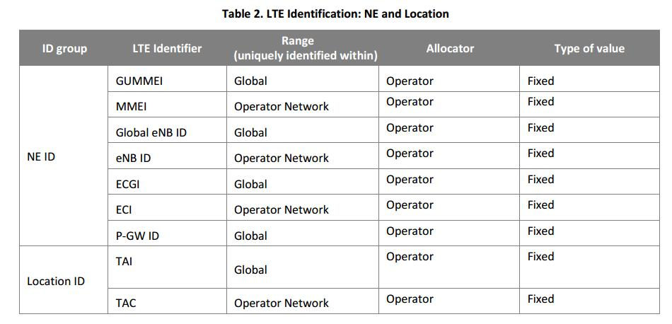 3-LTE Identification II: NE and Location Identifiers_mme tai ue-CSDN博客
