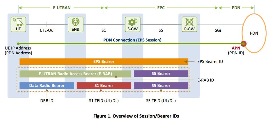 4-LTE Identification III: EPS Session/Bearer Identifiers_运营商业务bearerid ...