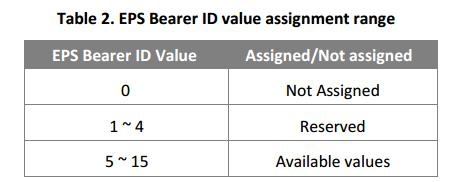 4-LTE Identification III: EPS Session/Bearer Identifiers_运营商业务bearerid ...
