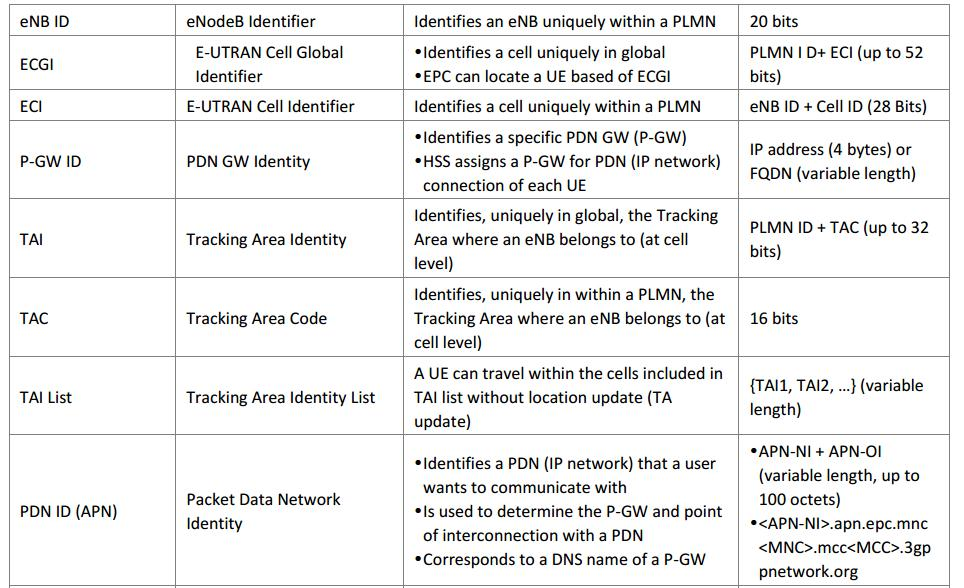 4-LTE Identification III: EPS Session/Bearer Identifiers_运营商业务bearerid ...