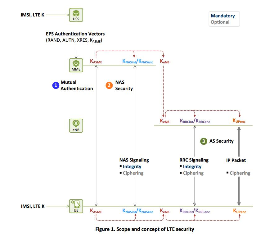 5-LTE Security I: LTE Security Concept and LTE Authentication_lte完整性保护 ...