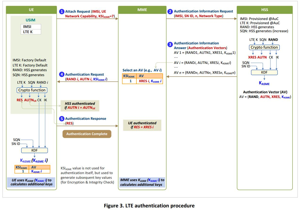 5-LTE Security I: LTE Security Concept and LTE Authentication_lte完整性保护 ...