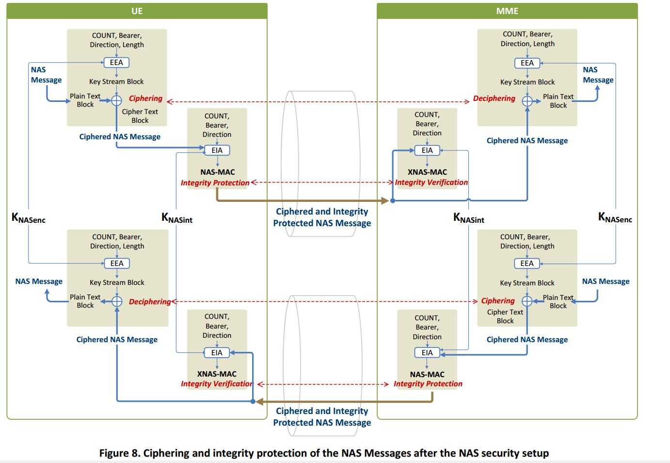 6-LTE Security II: NAS and AS Security_lte as和nas-CSDN博客