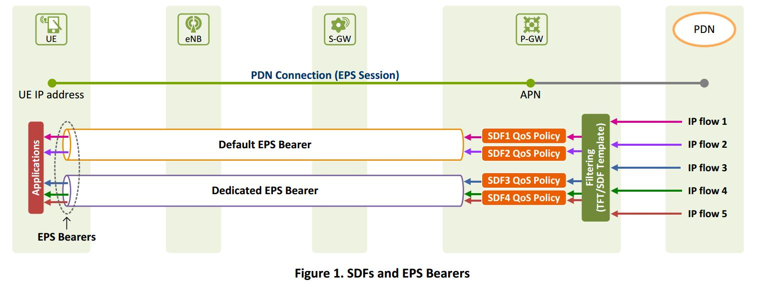 7-LTE QoS: SDF and EPS Bearer QoS_qos enforcement rules of the sdf ...