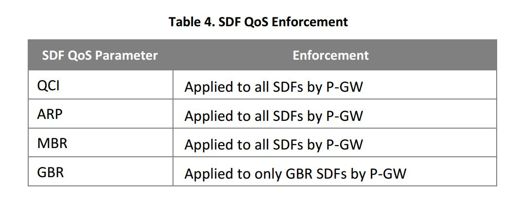 7-LTE QoS: SDF and EPS Bearer QoS_qos enforcement rules of the sdf ...