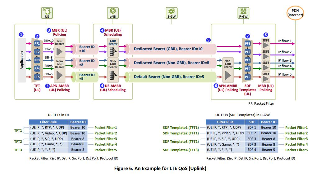 7-LTE QoS: SDF and EPS Bearer QoS_qos enforcement rules of the sdf ...
