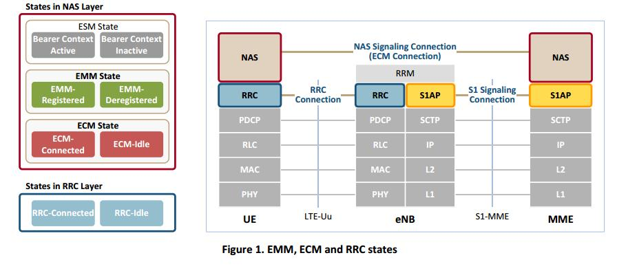 8-LTE EMM and ECM States_emm ecm rrc-CSDN博客