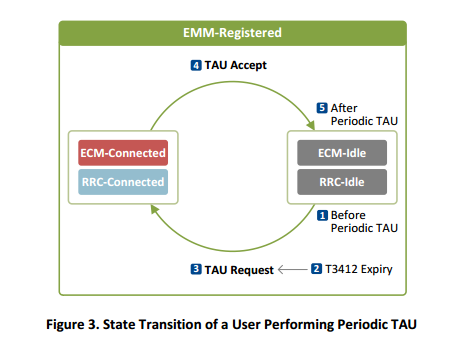 15-EMM Procedure 5. Periodic TAU_周期性tau-CSDN博客
