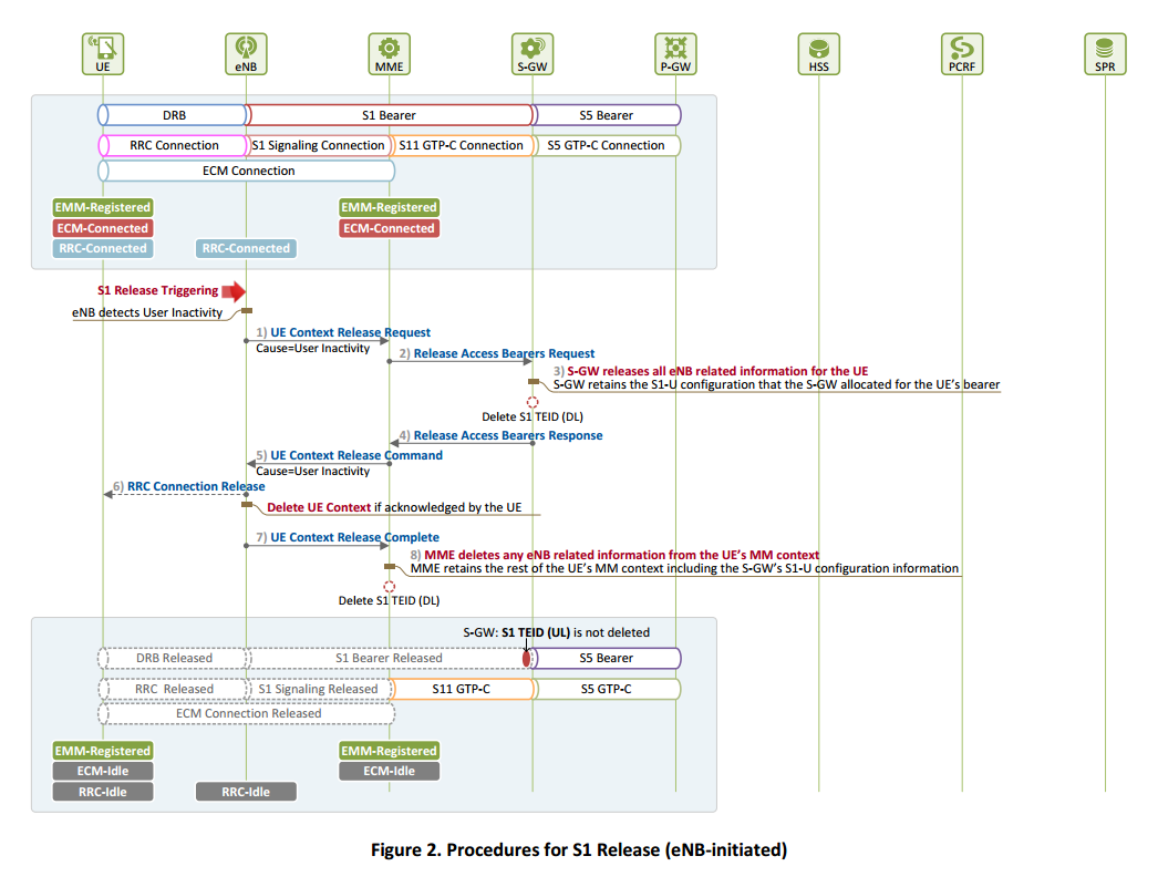 13-EMM Procedure 3. S1 Release_enodeb发送ue context release request给mme ...