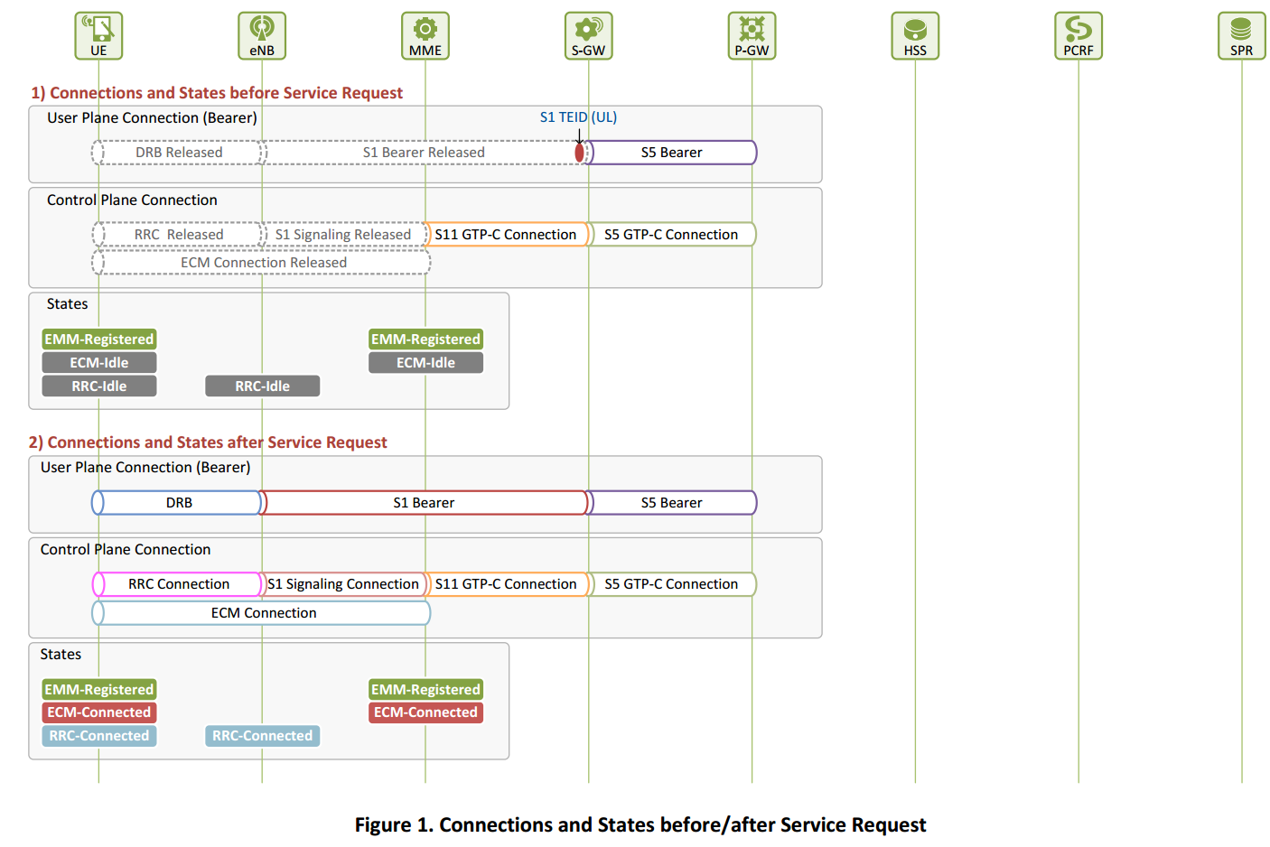 14-EMM Procedure 4. Service Request_emm service request-CSDN博客