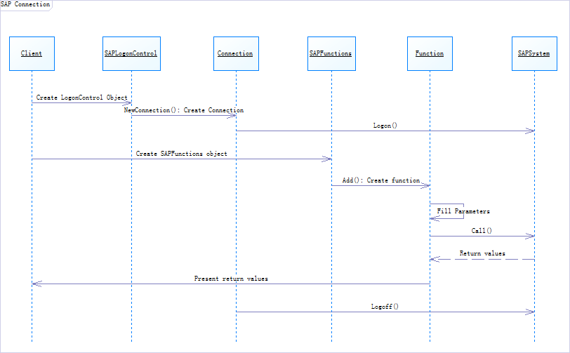 SAP接口编程-RFC系列03 : RFC调用SAP函数_sap 查看函数调用日志 事务码-CSDN博客
