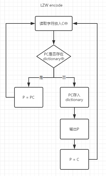 LZW编码的学习与实现_lzw ascii码-CSDN博客