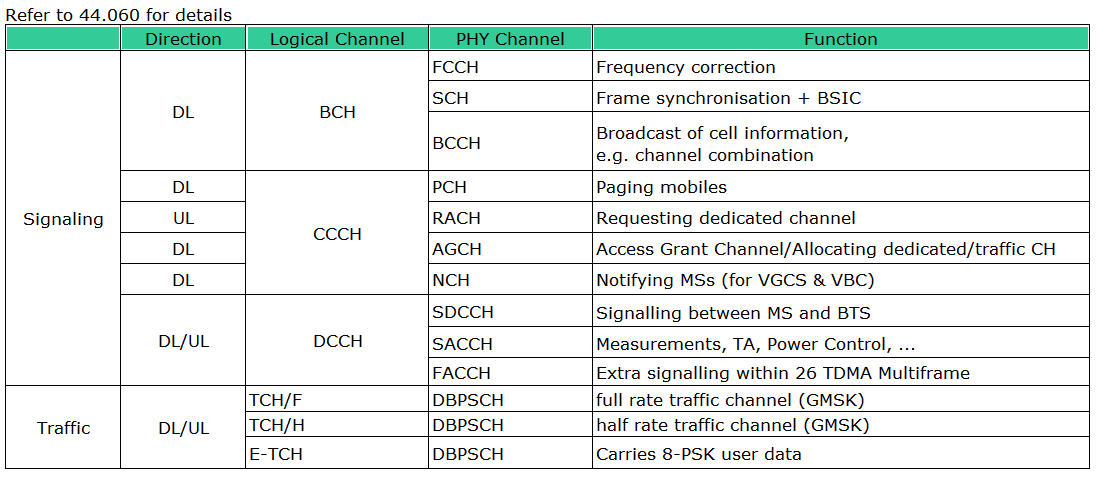 GSM协议栈结构和GSM、GPRS信道映射_gsm信道映射-CSDN博客