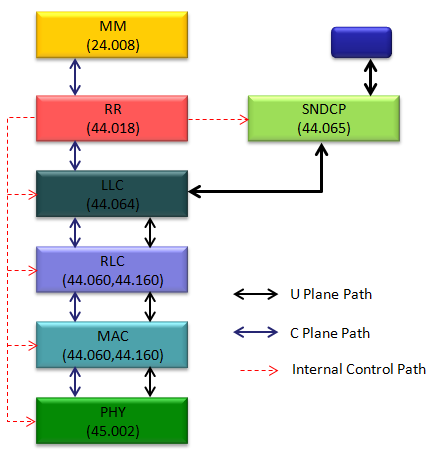 GSM协议栈结构和GSM、GPRS信道映射_gsm信道映射-CSDN博客