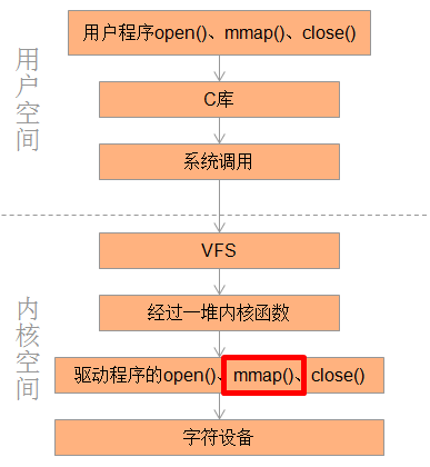 Linux驱动mmap内存映射详解及例子实现-CSDN博客
