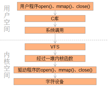 Linux驱动mmap内存映射详解及例子实现-CSDN博客