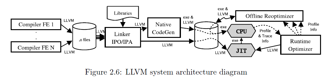 LLVM全时优化_llvm c++-CSDN博客