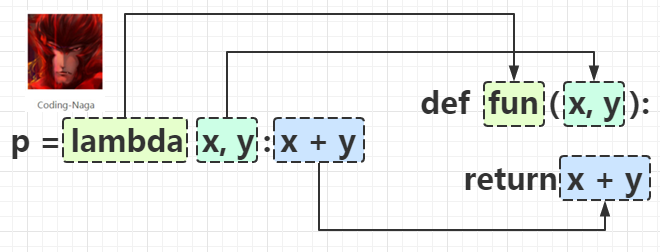深入理解lambda Csdn博客 