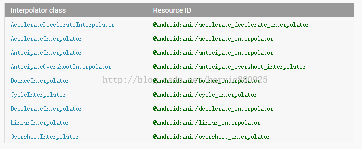 自定义控件三部曲之动画篇(十)——联合动画的XML实现与使用示例_objectanimator xml delay-CSDN博客