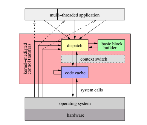 DynamoRIO工作原理_dynamorio原理-CSDN博客