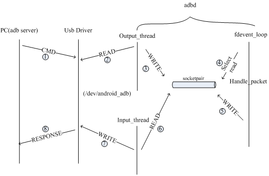 ADB 原理（第一篇：基本工作过程）_adb原理-CSDN博客