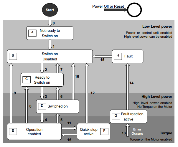 CANOpen，关于 DS402 电机驱动器的状态切换（控制字&状态字）_canopen控制字-CSDN博客
