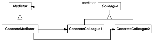 设计模式：中介者模式（mediator）中介者模式 框架 Csdn博客 