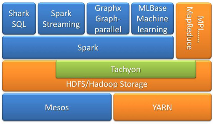 Spark入门教程（1）——spark是什么及发展趋势概述_xwc35047的博客-CSDN博客