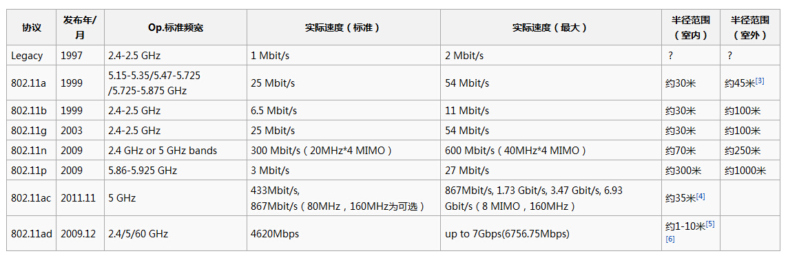 802.11 a/b/c/n的理解_802.11c-CSDN博客