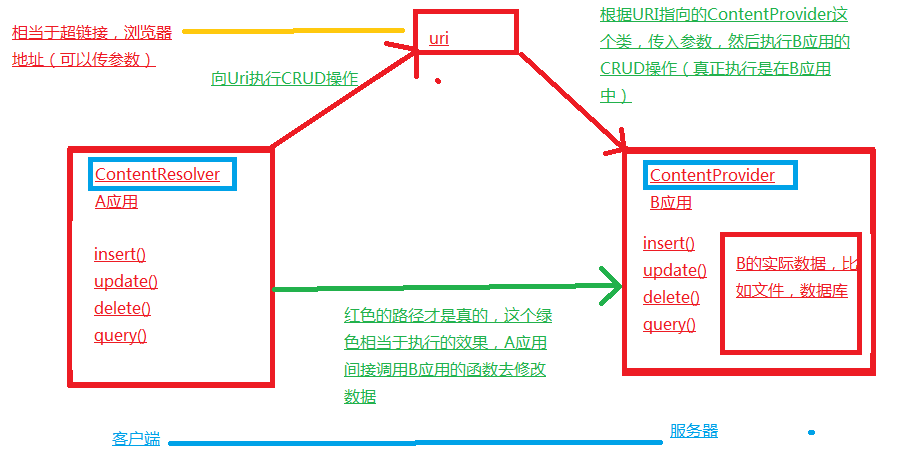 Contentprovider与contentresolvercontentprovider 和contentresover Csdn博客 