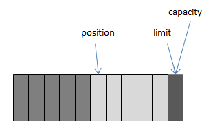 攻破JAVA NIO技术壁垒_nio和什么技术结合可以提升-CSDN博客