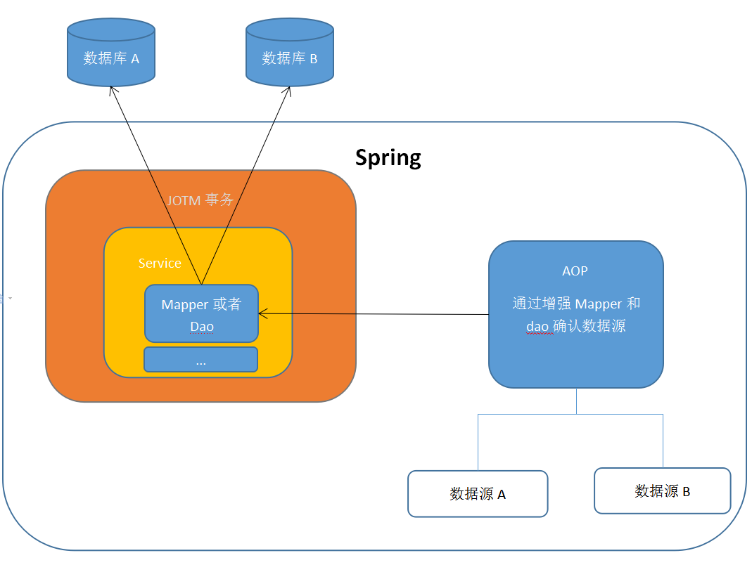 Spring配置多数据源和jotm分布式事务解决方案spring 分布式事务解决方案 Csdn博客 