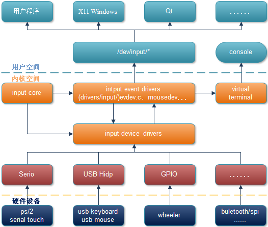 Linux Input输入子系统linux Input Type Csdn博客 