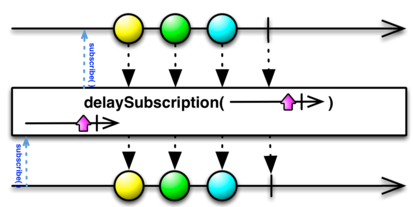 RxJava操作符(07-辅助操作)_public void call(subscriber subsc-CSDN博客