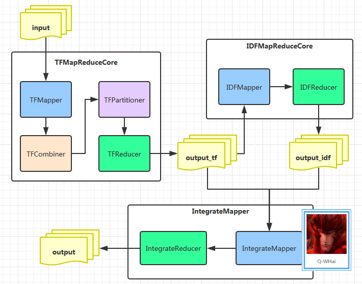MapReduce 应用：TF-IDF 分布式实现_mapreducefencitf-idf-CSDN博客