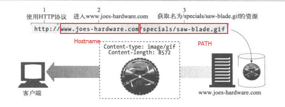 详解HTTP GET请求_local srv=net.createconnection(net.tcp,0)-CSDN博客
