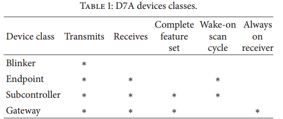 初识DASH7_dash7协议面临的挑战-CSDN博客