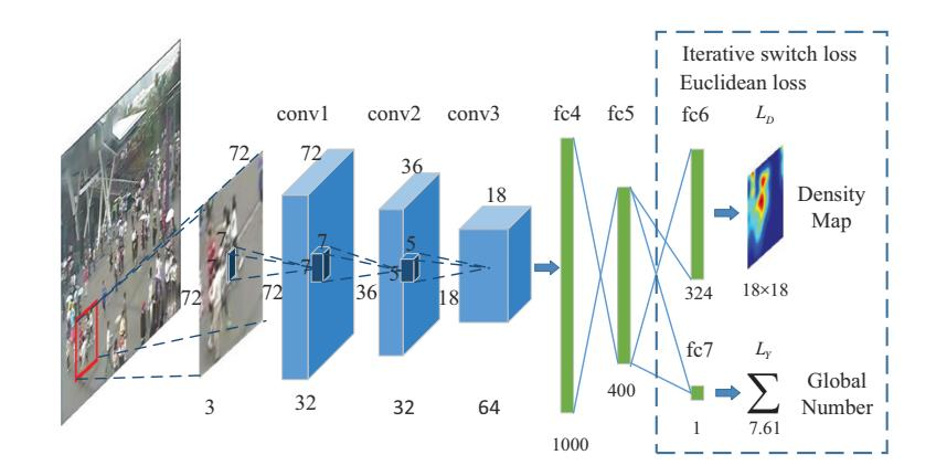 人群计数：Single-Image Crowd Counting via Multi-Column Convolutional Neural Network(CVPR2016)_基于深度神经 ...