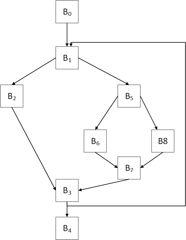 构造Dominator Tree以及Dominator Frontier-CSDN博客
