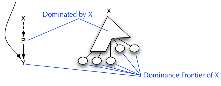 构造Dominator Tree以及Dominator Frontier-CSDN博客